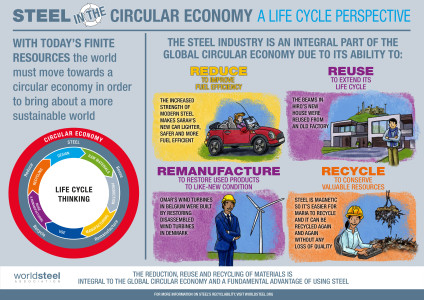 Steel is an integral part of the global circular economy