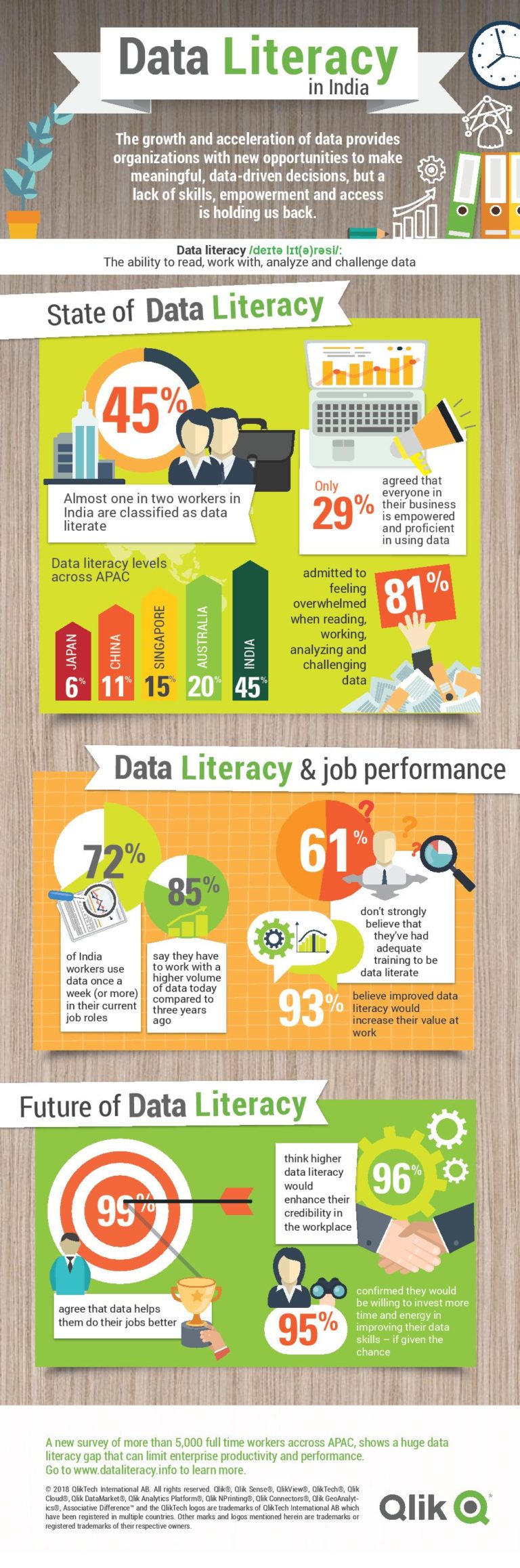 Qlik Reveals Indian Workforce as Most Data Literate - Core Sector ...