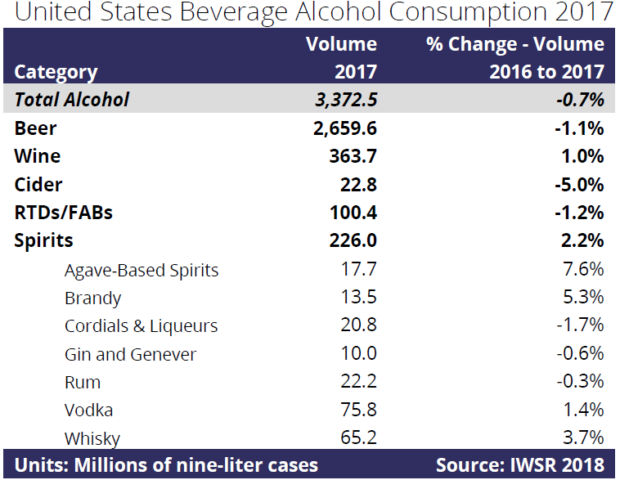 US beverage alcohol volumes decline again in 2017 - Core Sector Communique