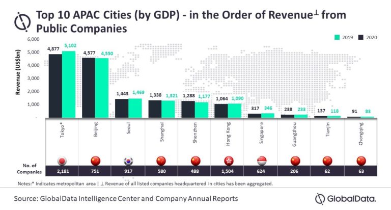 China dominates GlobalData list of top 10 APAC cities in terms of ...