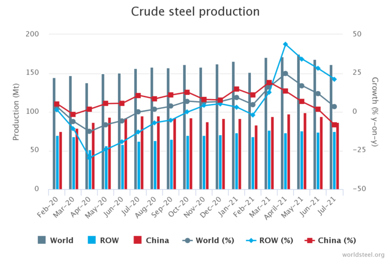 July 2021 crude steel production - Core Sector Communique